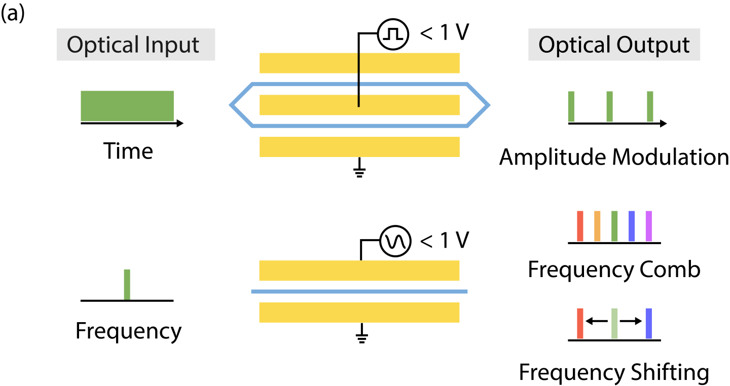 Electro-optic modulator precisely controls visible light with exceptional efficiency